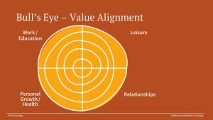 Defining Your Values With the Bull's Eye Exercise